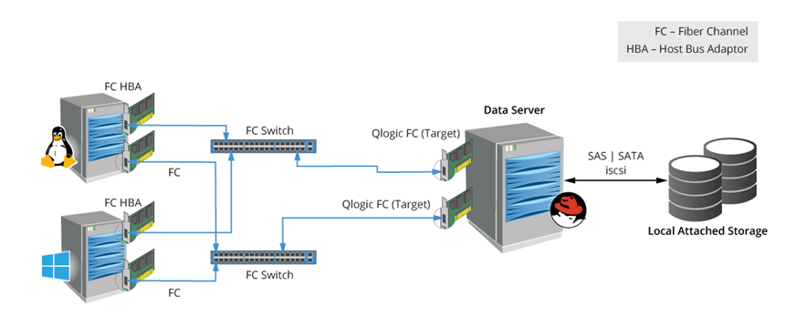 Fibre Channel SAN Concepts - BREZNET Fibre Channel SAN Concepts - BREZNET